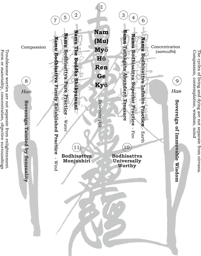 The Threefold Transmission On The Fundamental Object Of Veneration Nikko The Threefold Transmission On The Fundamental Object Of Veneration Nikko